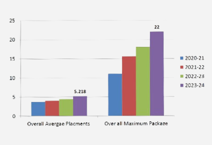 Placement Activities | K K Wagh